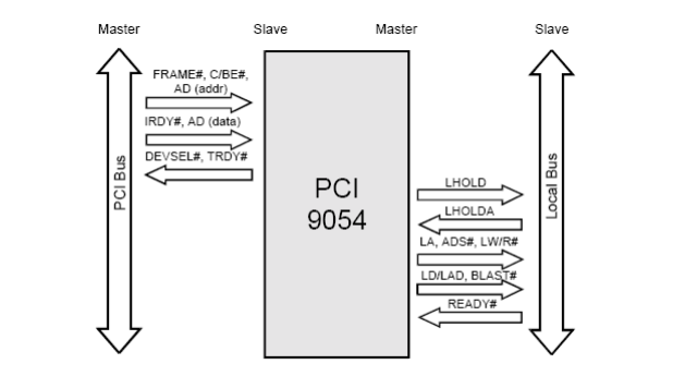 PCI9054+fpga从零开始(持续更新一个月) - Powered by phpwind