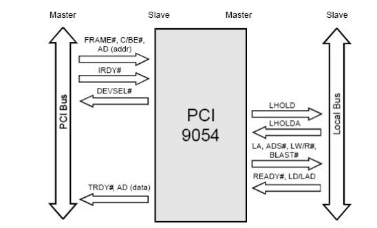 PCI9054+fpga从零开始(持续更新一个月) - Powered by phpwind