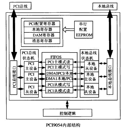 PCI9054+fpga从零开始(持续更新一个月) - Powered by phpwind
