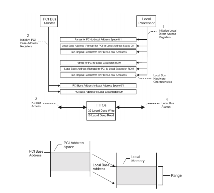 PCI9054+fpga从零开始(持续更新一个月) - Powered by phpwind